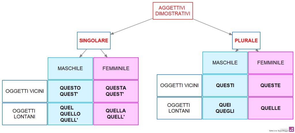 Grammatica - Doposcuola Orizzonti