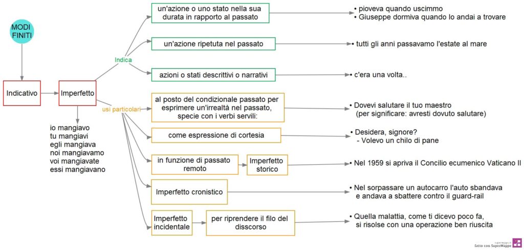 Grammatica - Doposcuola Orizzonti