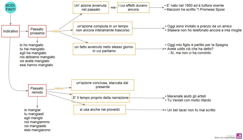 Grammatica - Doposcuola Orizzonti