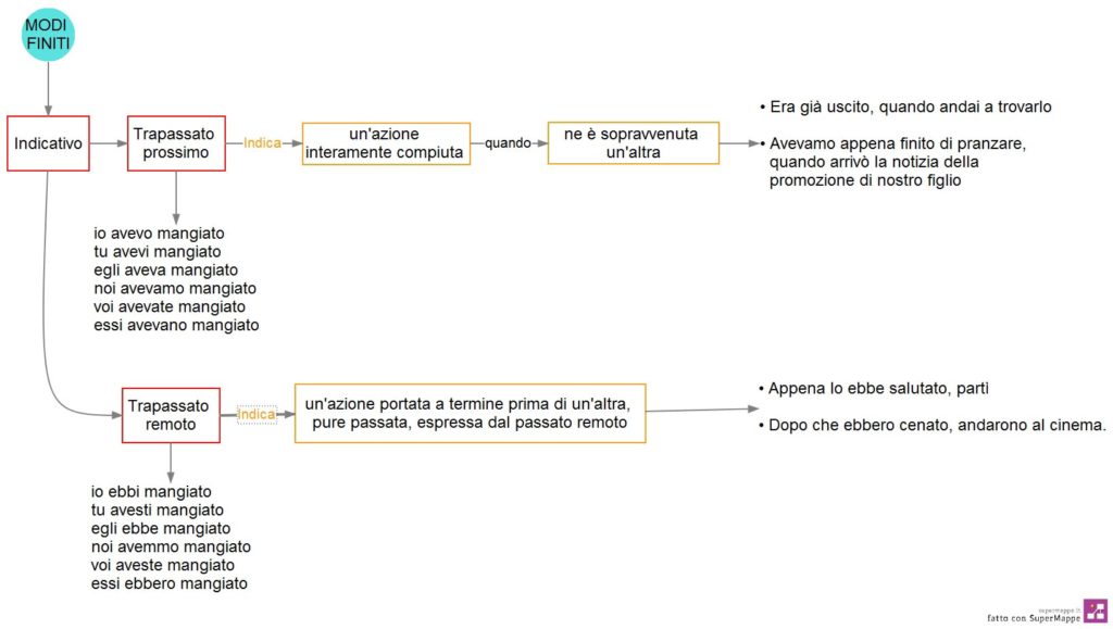 Grammatica - Doposcuola Orizzonti