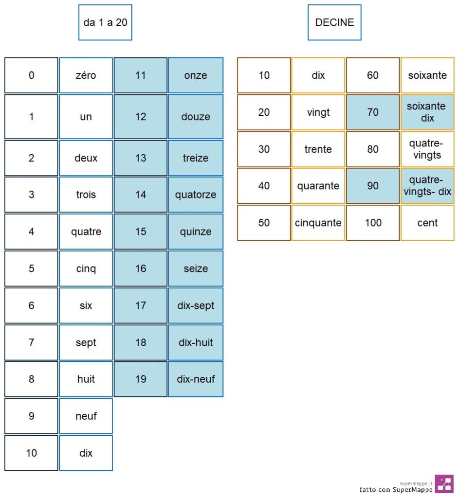 Francese - Doposcuola Orizzonti